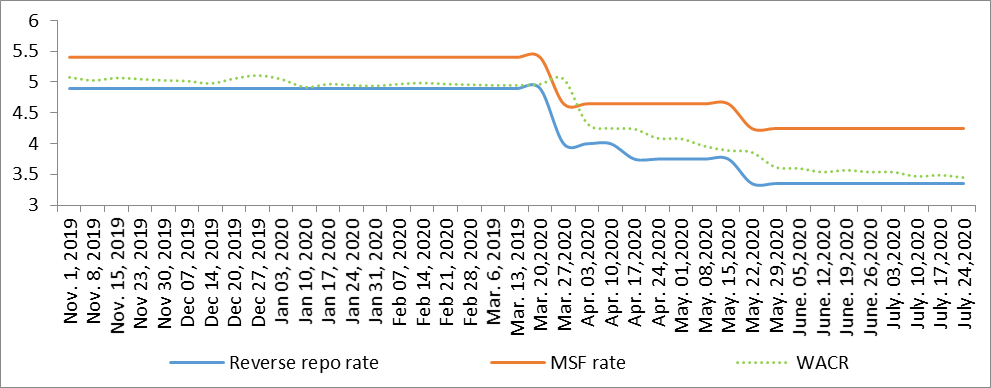 RBI Policy, August 2020