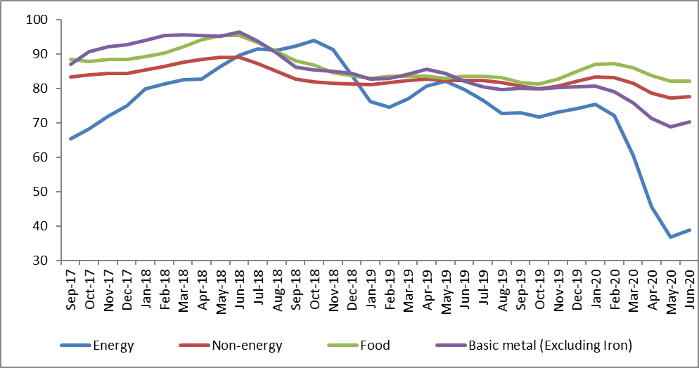 RBI Policy, August 2020