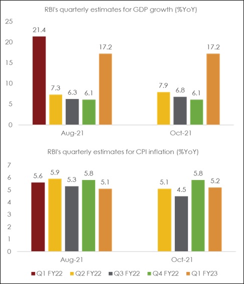 RBI Monetary Policy : A gradualist approach